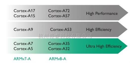 嵌入式系统/ARM技术中的ARM Cortex-A32 – 复杂嵌入式设备的必然选择 - 将睿