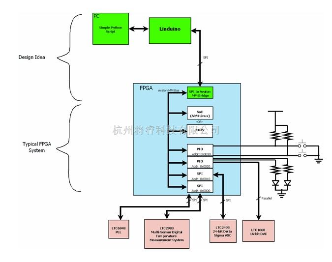 嵌入式系统/ARM技术中的不用处理器控制FPGA总线的方法 - 将睿