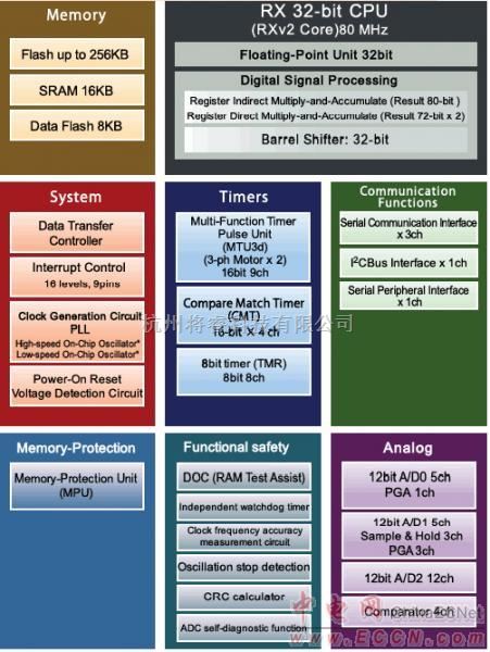 嵌入式系统/ARM技术中的Renesas RX24T系列32位MCU开发方案 - 将睿