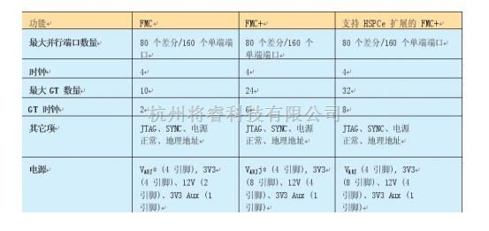 嵌入式系统/ARM技术中的FMC+ 标准将嵌入式 设计推到全新的高度 - 将睿