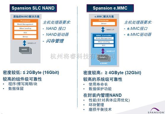 嵌入式系统/ARM技术中的Spansion：e.MMC缘何完胜SLC NAND成为嵌入式闪存新选择？ - 将睿