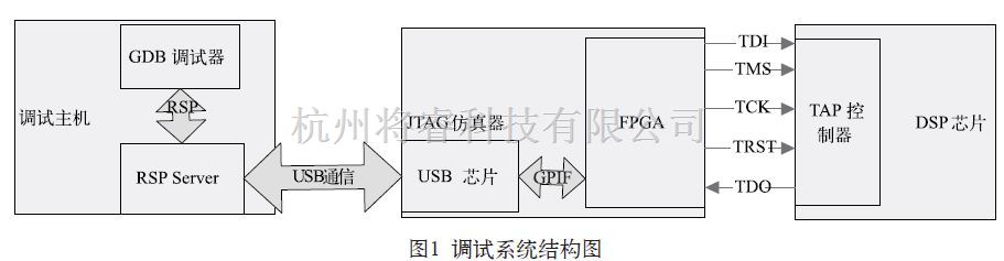 嵌入式系统/ARM技术中的GDB RSP协议与USB通信在嵌入式调试系统中的应用 - 将睿
