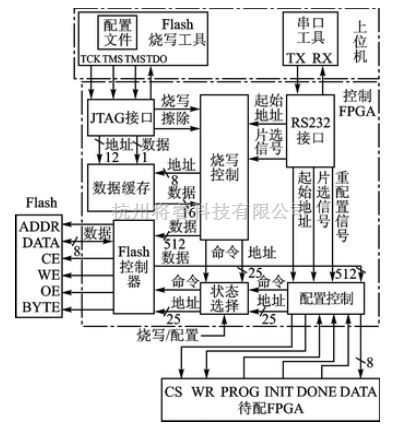 嵌入式系统/ARM技术中的基于Flash和JTAG的FPGA系统 - 将睿