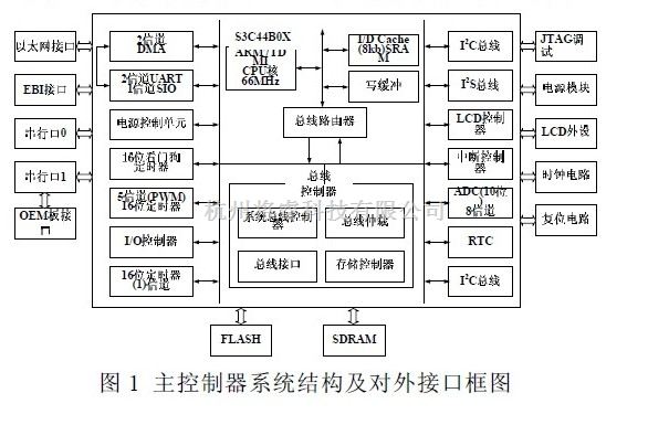 嵌入式系统/ARM技术中的基于ARM 7 的S3C44B0X 与多路模拟器控制板通讯接口设计与实现 - 将睿