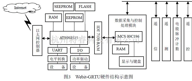 嵌入式系统/ARM技术中的基于嵌入式Internet技术的通用RTU设计与实现 - 将睿