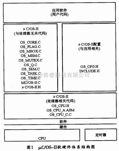 嵌入式系统/ARM技术中的在TMS320VC5402上移植μC/OS-II操作系统 - 将睿