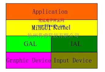 嵌入式系统/ARM技术中的简述MiniGUI在HDTV SoC平台上的移植 - 将睿