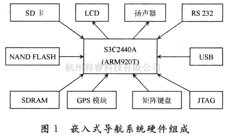 嵌入式系统/ARM技术中的S3C2440A和Win CE在嵌入式导航系统的应用 - 将睿