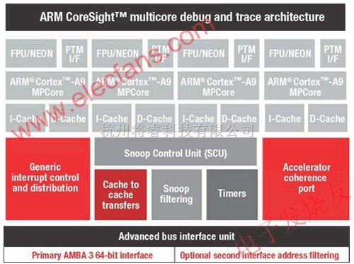 嵌入式系统/ARM技术中的浅谈对称多处理的应用优势 - 将睿
