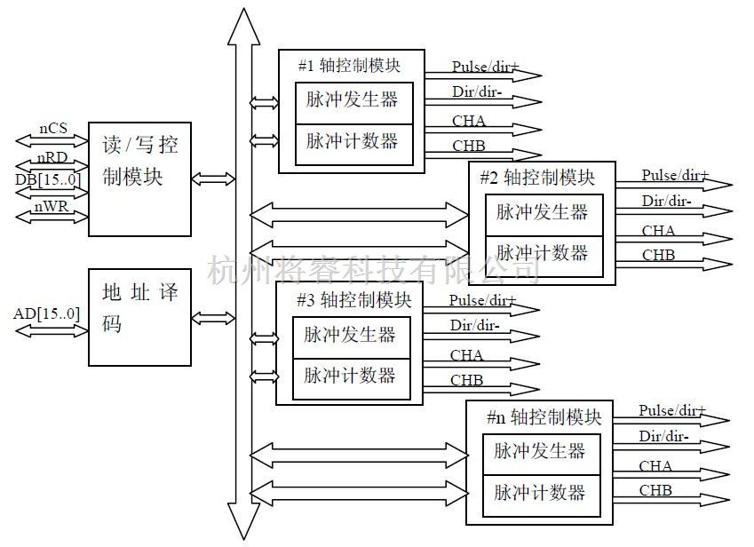 嵌入式系统/ARM技术中的基于ARM+FPGA的运动控制器设计与实现 - 将睿