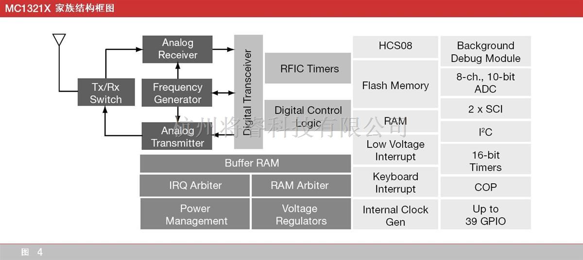 嵌入式系统/ARM技术中的基于ZigBee技术的便携医疗设备长期护理方案 - 将睿