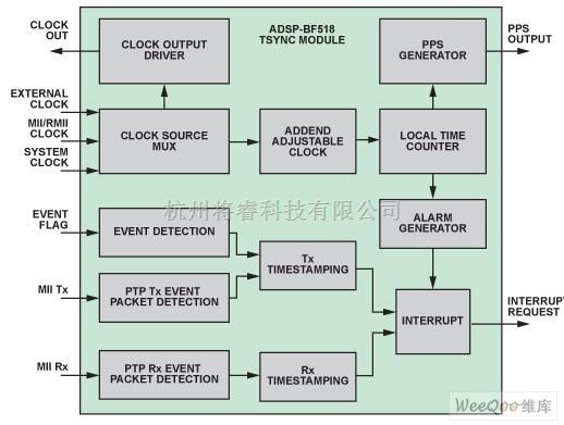 嵌入式系统/ARM技术中的利用IEEE 1588和Blackfin嵌入式处理器实现设备时钟同步 - 将睿