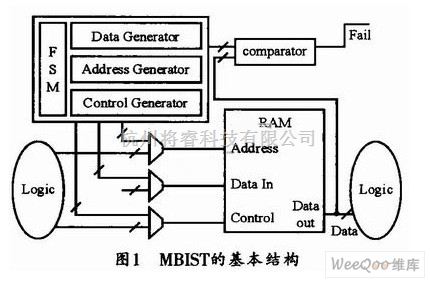嵌入式系统/ARM技术中的SOC中多片嵌入式SRAM的DFT实现方法 - 将睿