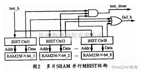 嵌入式系统/ARM技术中的SOC中多片嵌入式SRAM的DFT实现方法 - 将睿