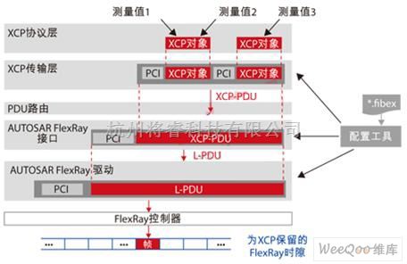 嵌入式系统/ARM技术中的XCP on FlexRay在Audi上的应用 - 将睿