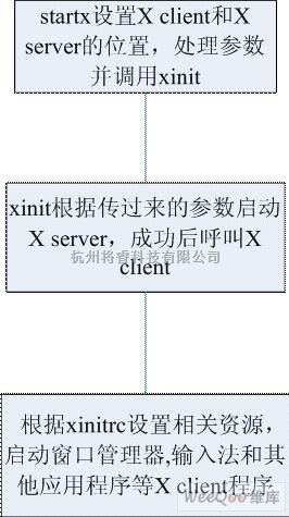 嵌入式系统/ARM技术中的Ubuntu系统启动过程详解 - 将睿