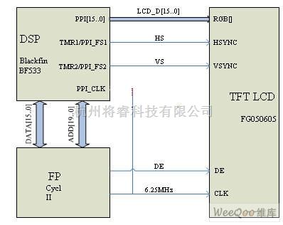嵌入式系统/ARM技术中的基于Blackfin 处理器的TFT LCD 驱动设计 - 将睿