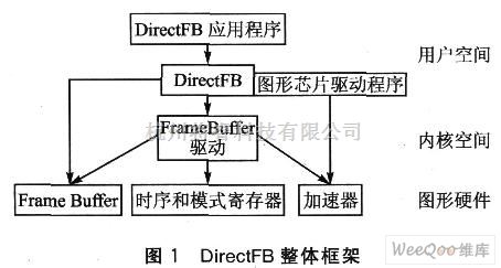 嵌入式系统/ARM技术中的DirectFB和Cairo的嵌入式图形开发实践 - 将睿