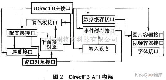 嵌入式系统/ARM技术中的DirectFB和Cairo的嵌入式图形开发实践 - 将睿