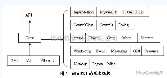 嵌入式系统/ARM技术中的嵌入式Linux环境下MiniGUI的研究与移植 - 将睿