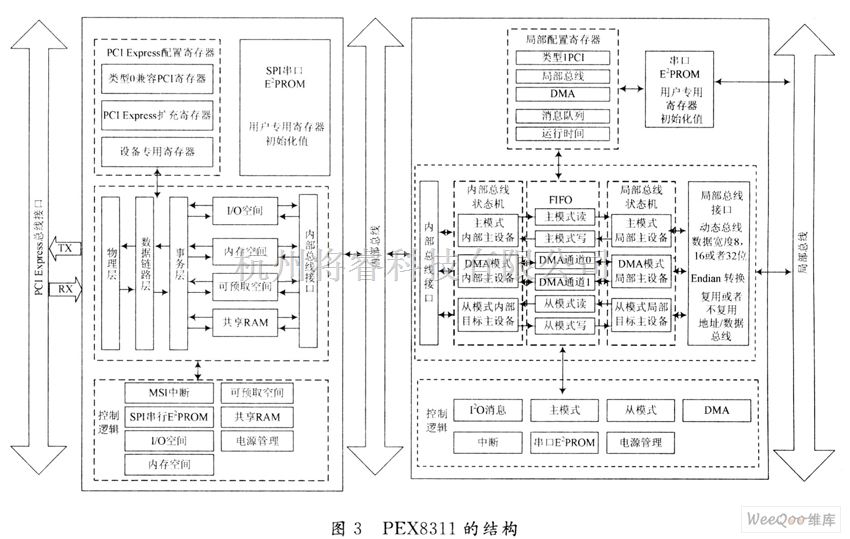 嵌入式系统/ARM技术中的PCI Express总线接口板的设计与实现 - 将睿