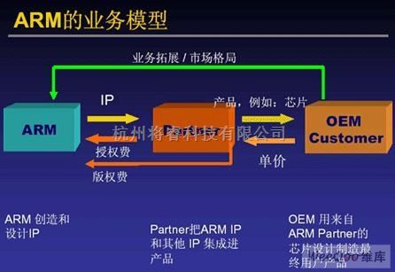 嵌入式系统/ARM技术中的ARM、DSP、FPGA的技术特点和区别 - 将睿