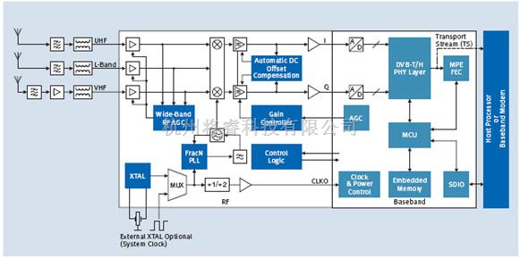 嵌入式系统/ARM技术中的英飞凌OmniVia TUS9090 DVB-H/T解决方案 - 将睿