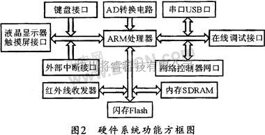 嵌入式系统/ARM技术中的基于ARM920T的嵌入式静力测量系统设计 - 将睿