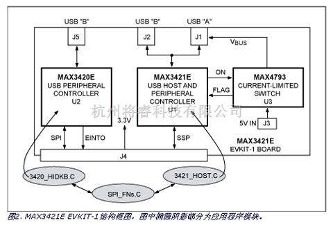 嵌入式系统/ARM技术中的建立Maxim USB库 - 将睿