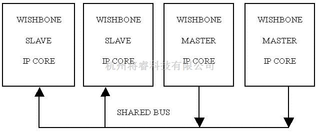嵌入式系统/ARM技术中的基于WISHBONE总线的FLASH闪存接口设计 - 将睿
