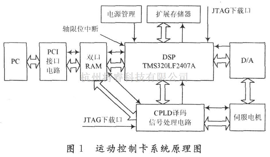 单片机与DSP中的基于DSP+CPLD的伺服控制卡的设计 - 将睿