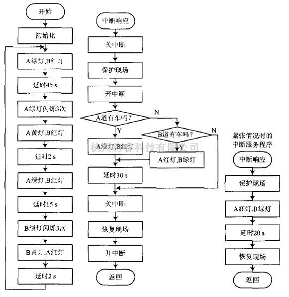 单片机与dsp中的基于at89c51单片机的交通灯控制系统设计与仿真 将睿 