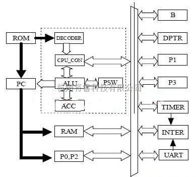 单片机与DSP中的嵌入式DS80C320单片机软核设计 - 将睿