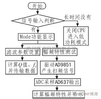 单片机与DSP中的基于MSP430和MAX262程控滤波器的设计与实现 - 将睿