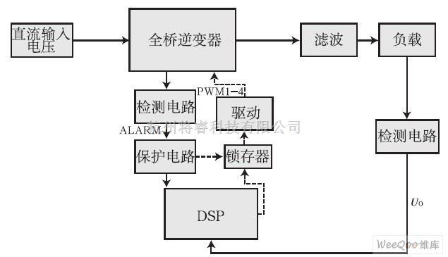 单片机与DSP中的基于DSP的闭环SPWM 的实现方法 - 将睿