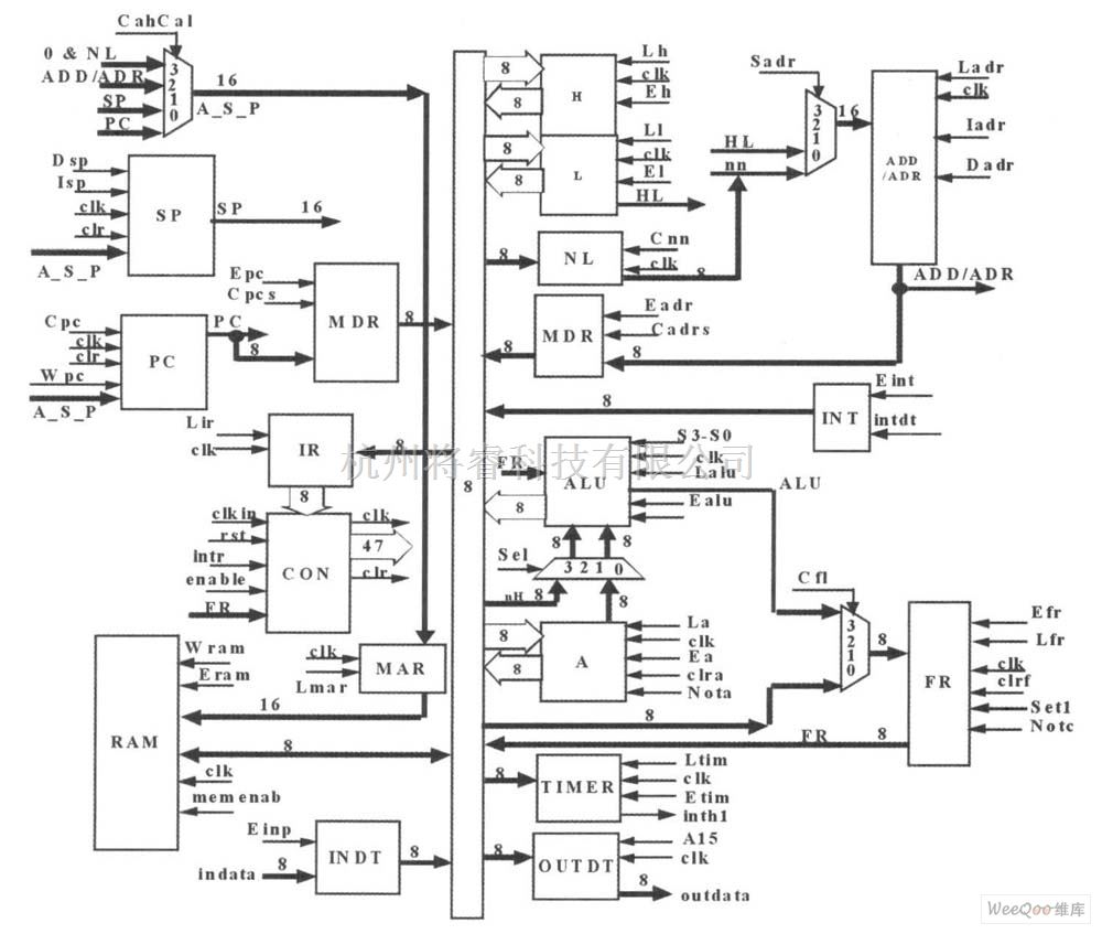 单片机与DSP中的基于FPGA的8085A CPU结构分析与实现 - 将睿