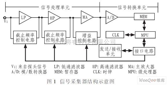 单片机与DSP中的MAX262滤波器在多通道声发射监测仪中的应用 - 将睿