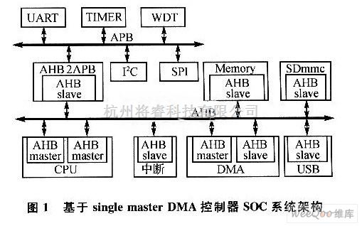 单片机与DSP中的一种提高系统响应速度的SoC系统架构 - 将睿