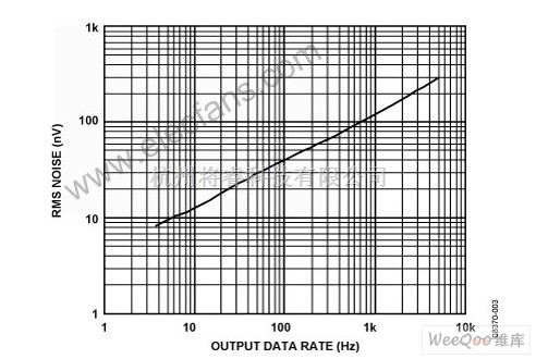 单片机与DSP中的基于AD7190的Σ-Δ型ADC精密电子秤的设计 - 将睿