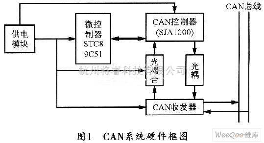 单片机与DSP中的基于STC89C51的CAN总线点对点通信模块设计 - 将睿