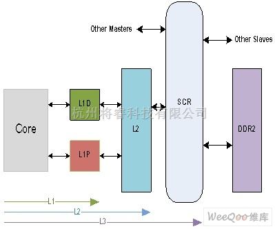 单片机与DSP中的关于C64x+ DSP高速缓存一致性分析与维护 - 将睿