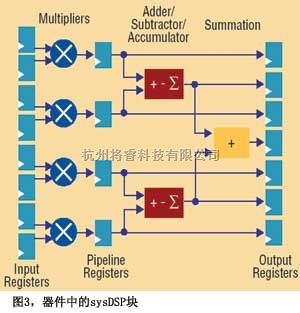 单片机与DSP中的经过优化的低成本FPGA中的高性能DSP功能 - 将睿