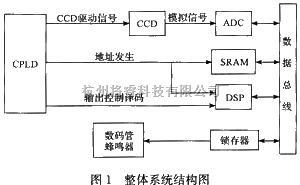 单片机与DSP中的基于DSP的线阵CCD实时测量系统设计 - 将睿