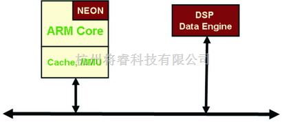 单片机与DSP中的采用集成DSP与微处理器内核的嵌入式应用 - 将睿
