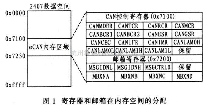单片机与DSP中的LF2407型DSP内嵌eCAN模块的检测程序设计 - 将睿