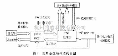 单片机与DSP中的基于DSP的SPWM直接面积等效算法的分析与实现 - 将睿