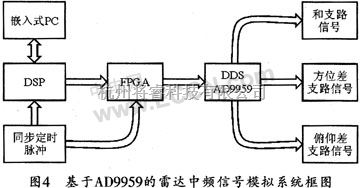 单片机与DSP中的高性能DDS芯片AD9959及其应用 - 将睿