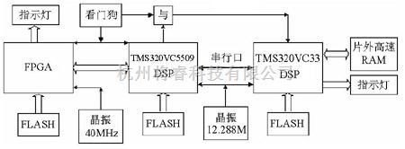 单片机与DSP中的短波扩频猝发通信系统的DSP+FPGA实现方案 - 将睿