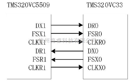 单片机与DSP中的短波扩频猝发通信系统的DSP+FPGA实现方案 - 将睿
