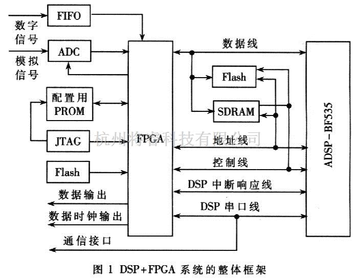 单片机与DSP中的基于DSP+FPGA结构的小波图像处理系统设计 - 将睿
